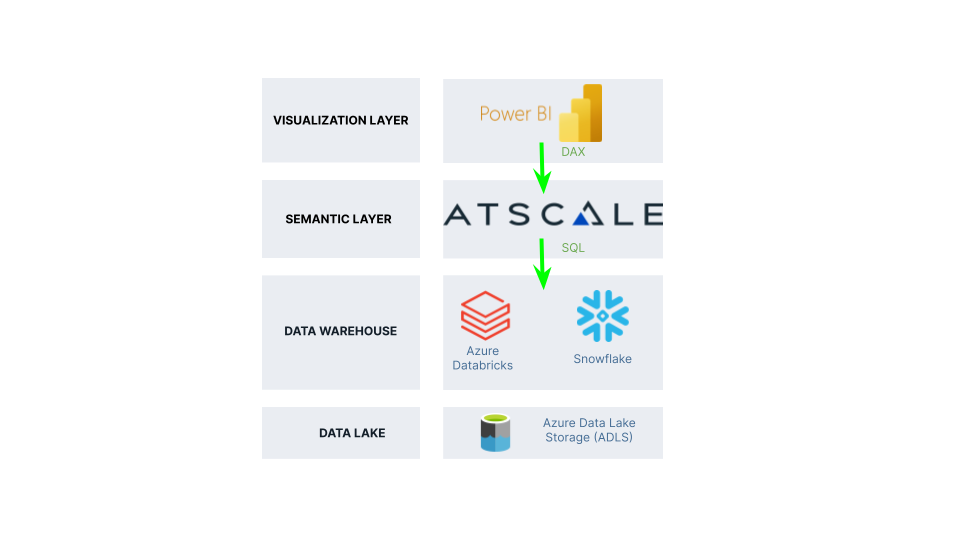 AtScale and Power BI in the Modern Data Stack | AtScale